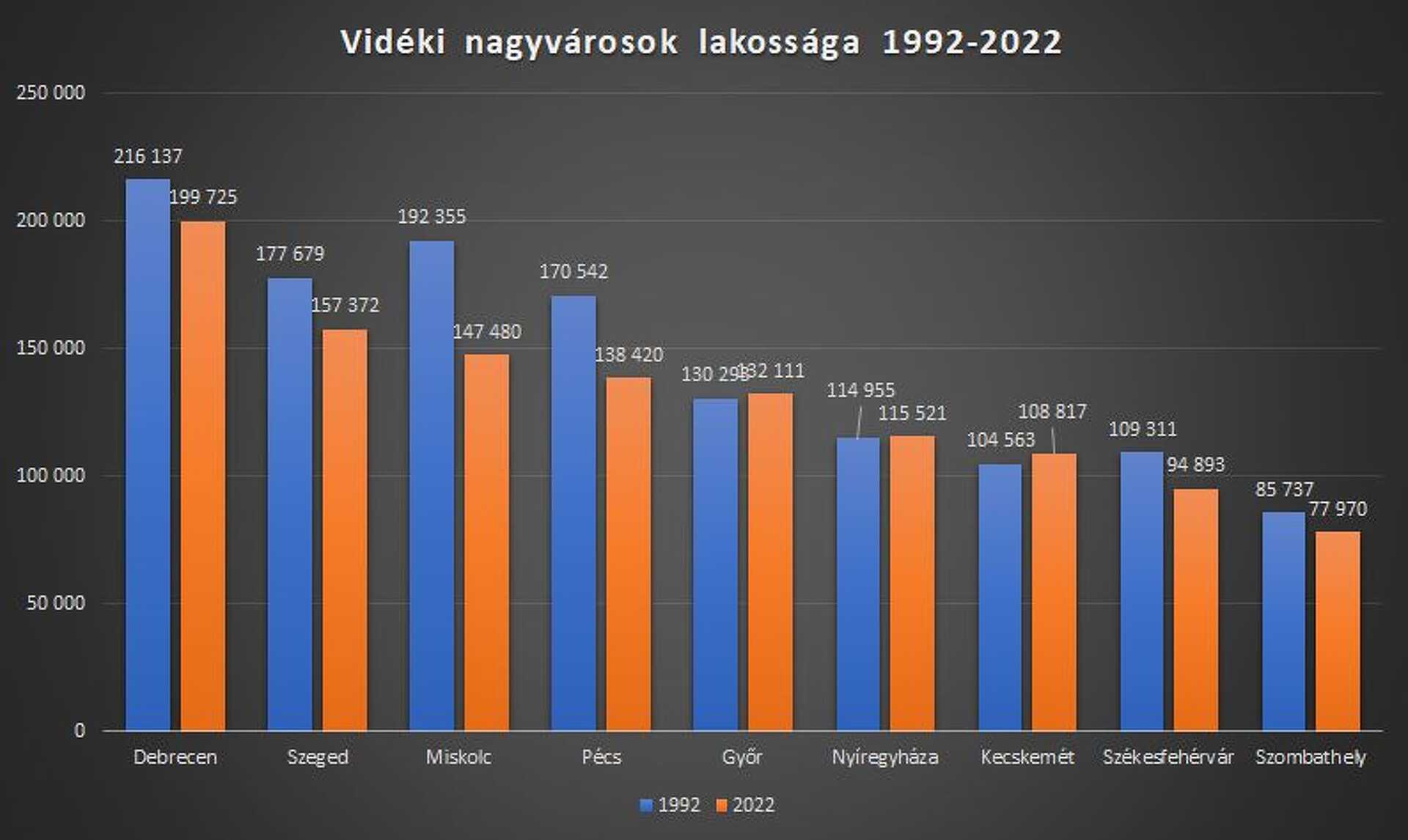 Melyik A Nagyobb Győr Vagy Pécs Sopron Vagy Kaposvár Itt Az 50 Legnépesebb Magyar Város